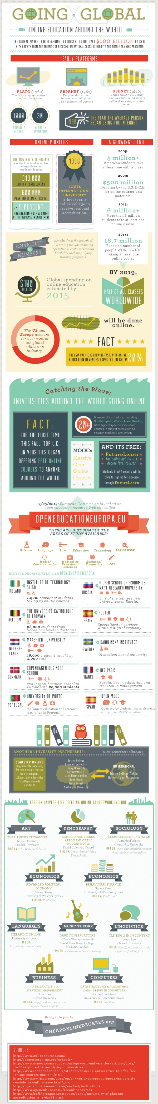 Infographic of the Week: Going Global, Online Education Around the ...